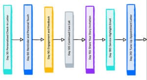 How (and WHY) to Create a Year-Long Patient Discharge Automated ...