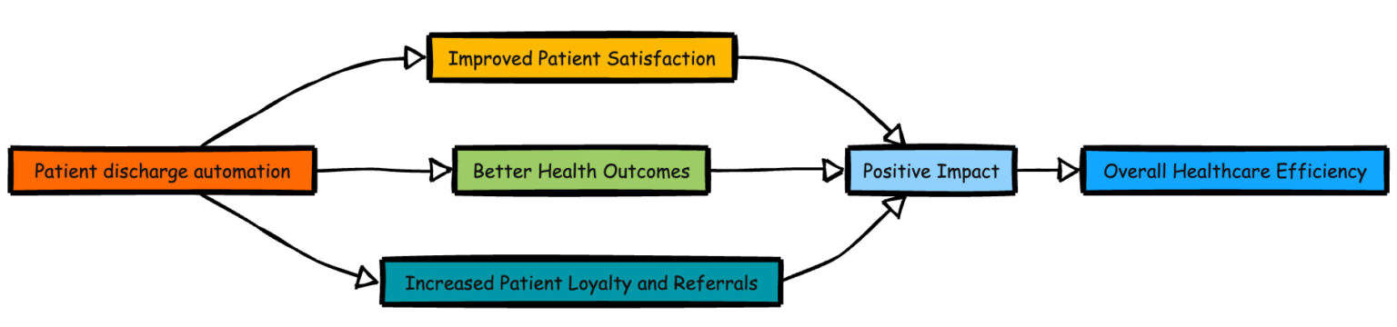 Enhancing Client Care with Post-Discharge Follow-Up Automation - Direct ...